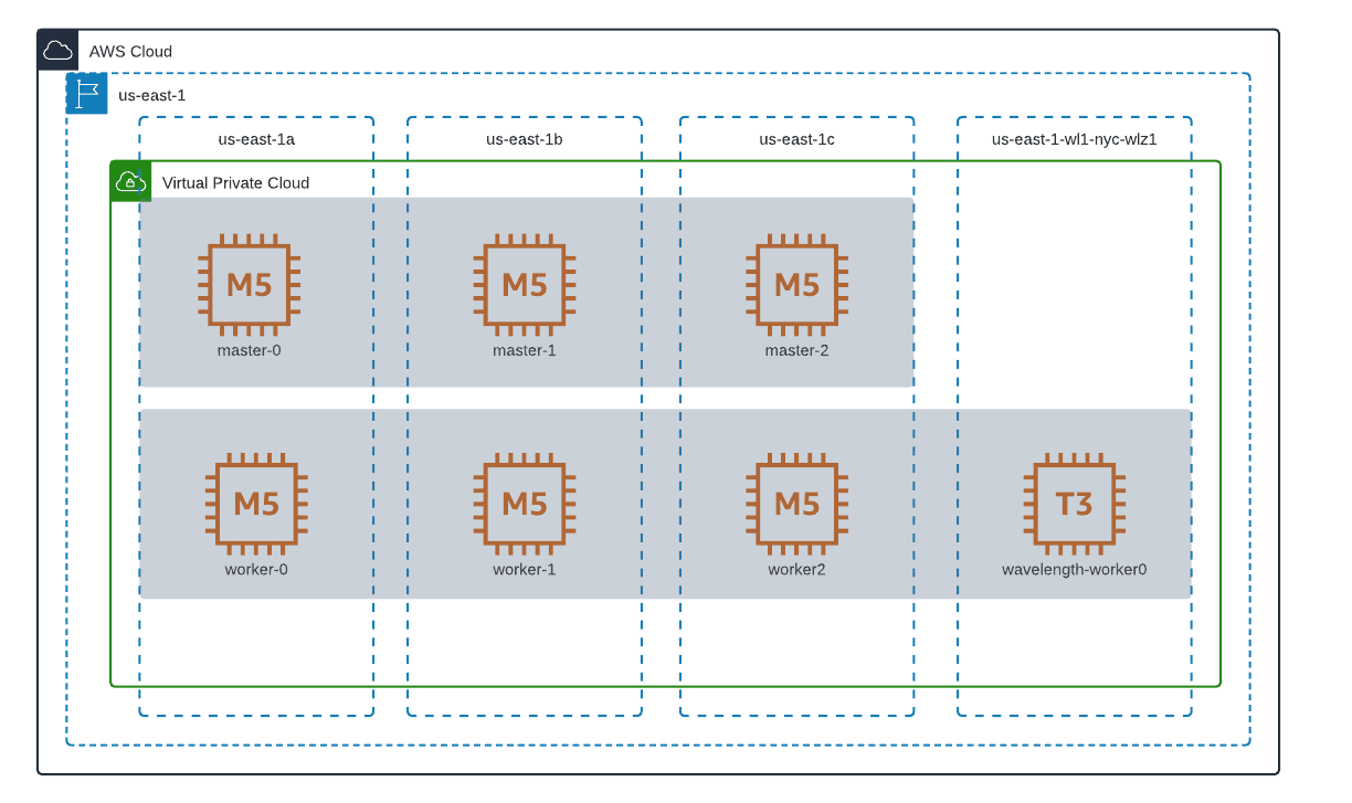 Running An Openshift Worker Node On Aws Wavelength For Edge Applications